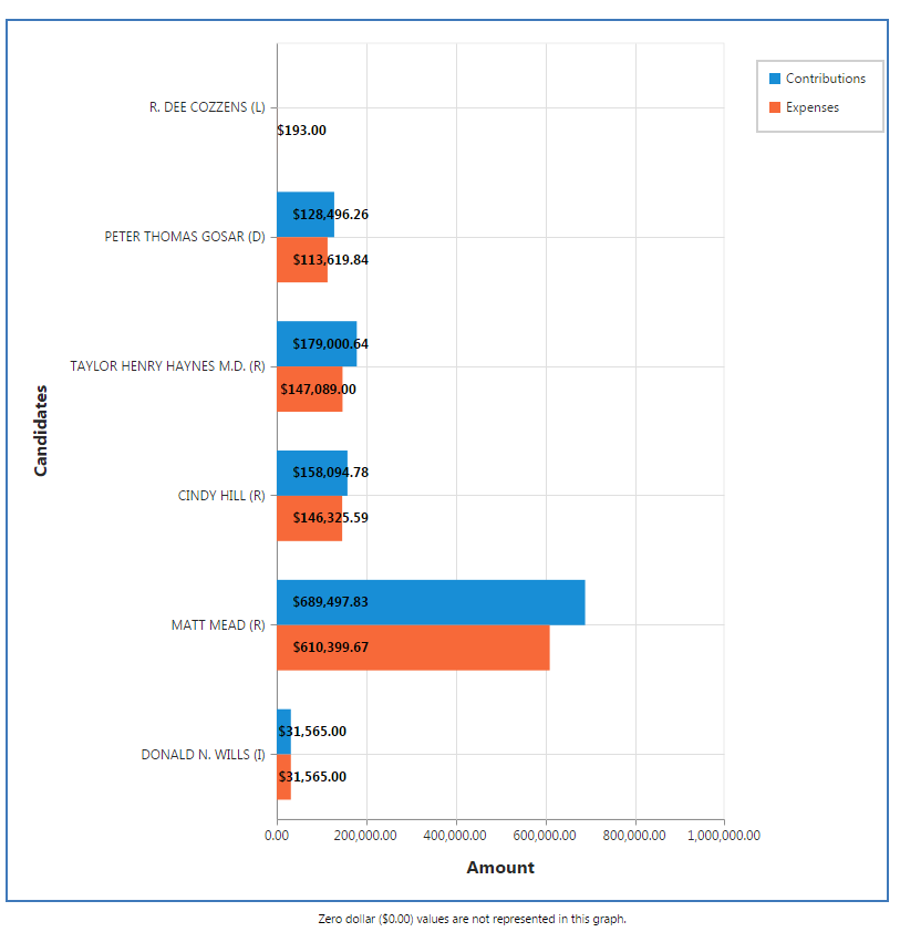 Charts & Graphs > Bar Graphs - Contributions and Expenditures